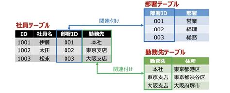 データベース（db）・sqlとは？｜リレーショナルデータベースの基本や仕組み・利用メリットを徹底解説！ Dxcel Wave