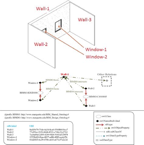 Figure 1 From A Shared Ontology Approach To Semantic Representation Of Bim Data Semantic Scholar