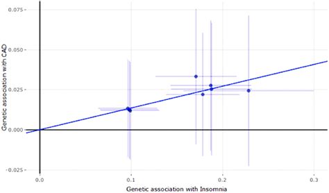 Comparison Plot Of The Association Between Insomnia Related SNPs Download Scientific Diagram