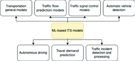 Classification Of Ml Based Its Models Download Scientific Diagram