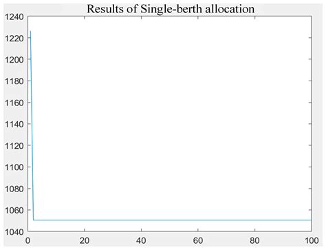 Enhanced Ant Colony Algorithm For Discrete Dynamic Berth Allocation In A Case Container Terminal