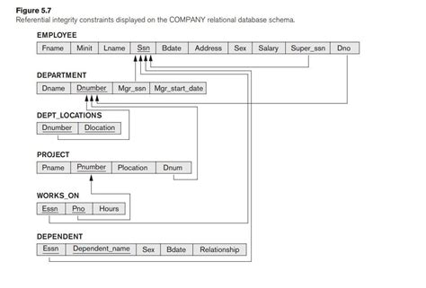Solved Figure 57 Referential Integrity Constraints