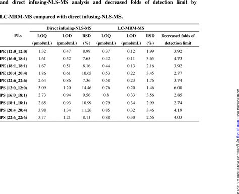 The Limit Of Quantitation Loq Limit Of Detection Lod Relative Download Table