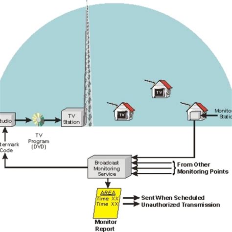 Broadcast Monitoring Diagram Download Scientific Diagram