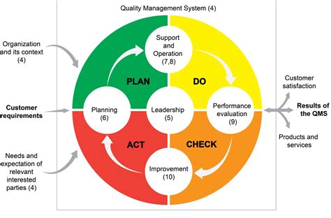 Structure Of Iso With Pdca Cycle Vrogue Co