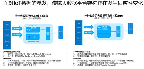 面对iot数据的爆发，传统大数据平台架构正在发生哪些适应性变化 物联网学习课程 Iot 数据分析 华为云学院 华为云