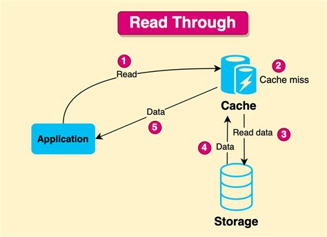 Cache Read Strategies Simplified Learning