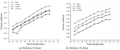 Friction Coefficient Under Different Thickness 44 Verification Of The Download Scientific