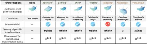 Robust 3d Point Clouds Classification Based On Declarative Defenders