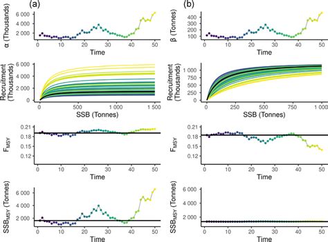 Impact On Reference Points Of Sr Parameter Temporal Dynamics Simulated