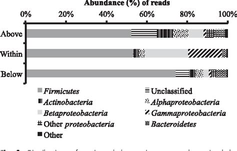 Figure 2 From Bacterial Dominance In Subseafloor Sediments Characterized By Methane Hydrates