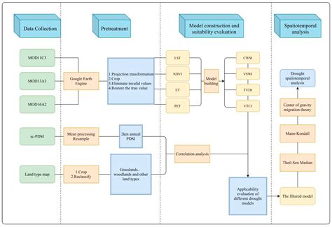 Atmosphere Free Full Text Remote Sensing Drought Monitoring In Sichuan Province From 2001 To
