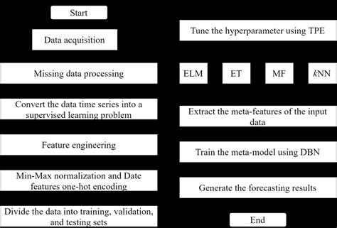 The Pv Power Forecasting Framework Based On The Proposed Stacking Ensemble Download