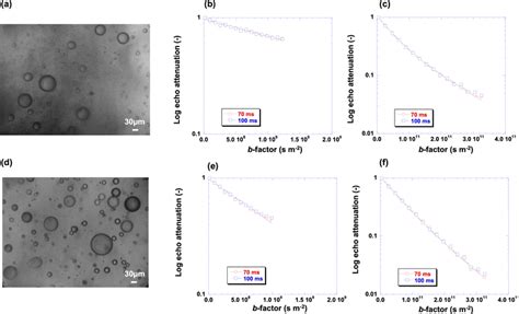 Effect Of Surfactant Concentration On Diffusion And Microstructure In Water In Oil Emulsions