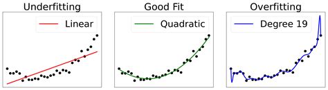 From Machine Learning To Graph Neural Networks And Quantization An