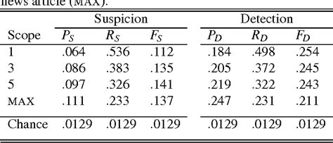 Table 1 From Correcting Real Word Spelling Errors By Restoring Lexical