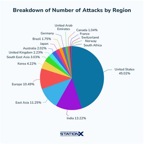 Top 35 Ddos Statistics 2025