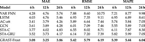 Average Mean Absolute Error Mae Root Mean Square Error Rmse And Download Scientific