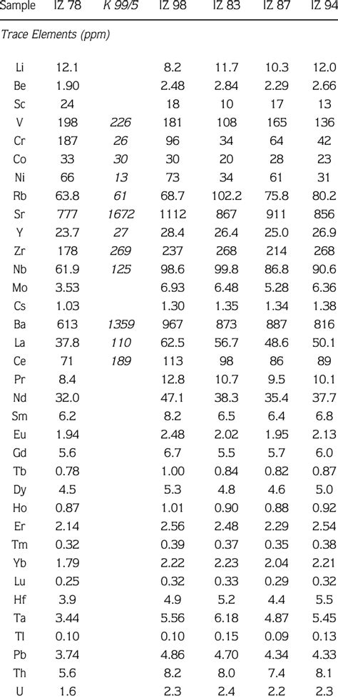 Selected Trace Element Analyses For The Kula Volcanics Download Table