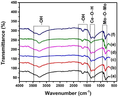 Figure 3 From Sb Doped Cerium Molybdate An Emerging Material As