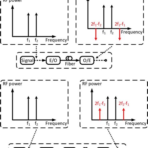 Principle Diagram Of Linearization Using Analog Predistortion Circuit
