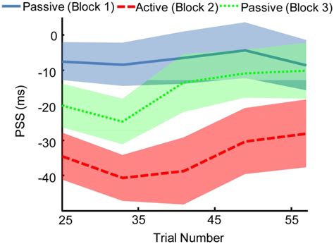The Effect Of Motor Sensory Recalibration Persists In A Subsequent Download Scientific Diagram
