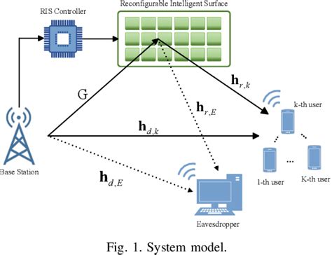 figure 1 from joint resource allocation and beamforming design for secure short packet