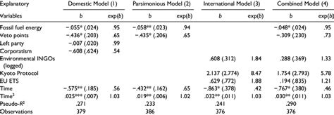 Discrete Time Logistic Event History Analysis Download Scientific Diagram