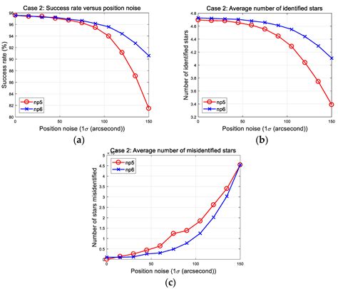 Algorithm With Patterned Singular Value Approach For Highly Reliable Autonomous Star Identification