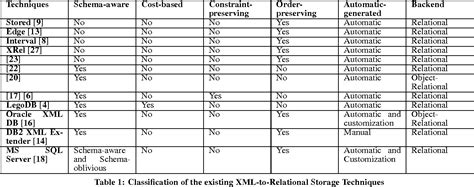 Table 1 From A Comprehensive Solution To The Xml To Relational Mapping Problem Semantic Scholar