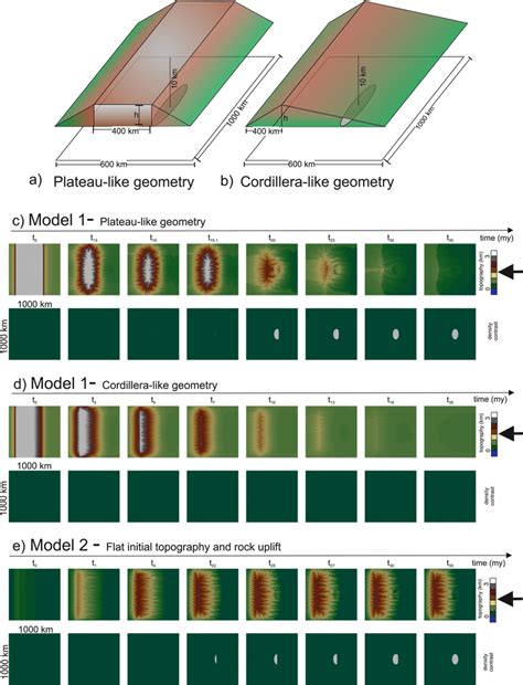 numerical landscape model using fastscape the diagrams a and b download scientific diagram