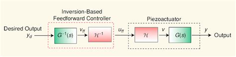 An Inversion Based Feedforward Approach To Compensate For Dynamic And Download Scientific