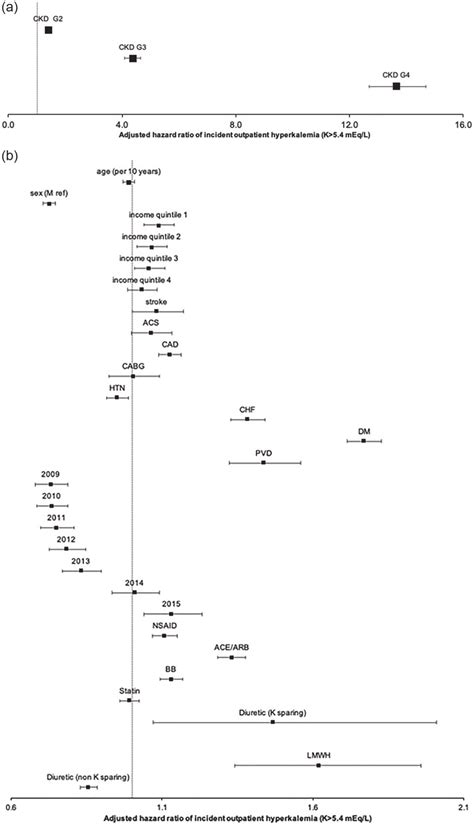 Forest Plot Of Variables Associated With An Incident Hyperkalemia