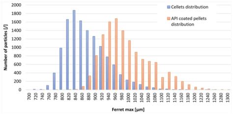 Particle Coating Thickness And Drug Prolonged Release Profile