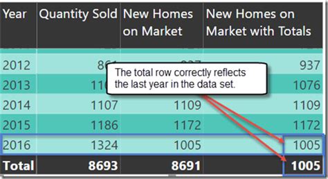 Unexpected Totals In Dax Part 2 Mitchellsql