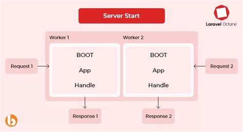 Amir Mohammad Sanjari On Linkedin Laravel Octane Swoole Docker