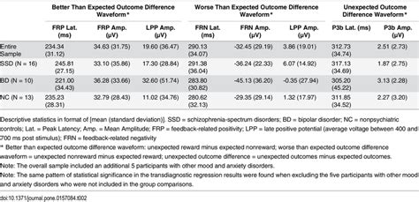 Peak Latencies And Mean Amplitudes Of The Event Related Potentials Download Table