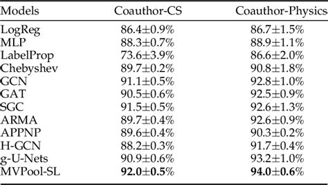 Table 4 From Hierarchical Multi View Graph Pooling With Structure