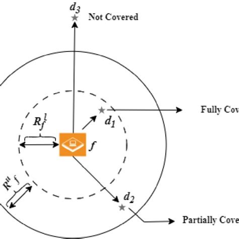 Illustrated Partial Coverage Scenario Download Scientific Diagram