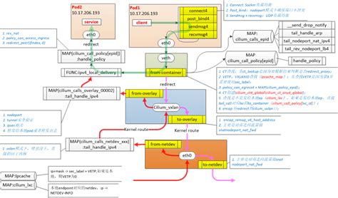 Cilium datapath梳理 REXROCK