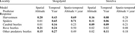 R 2 For The Spatial Temporal And Spatio Temporal Linear Models Of All
