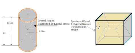 Compressive Strength Of Concrete Cube Vs Cylinder Civil Engineering Forum