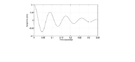 Solved Estimate The Damped Natural Frequency In Hertzand The
