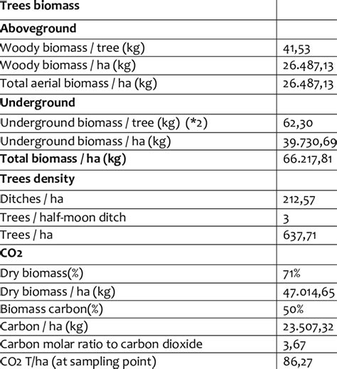 Sahel Carbon Dioxide Equivalent Sequestration Figures Download Table