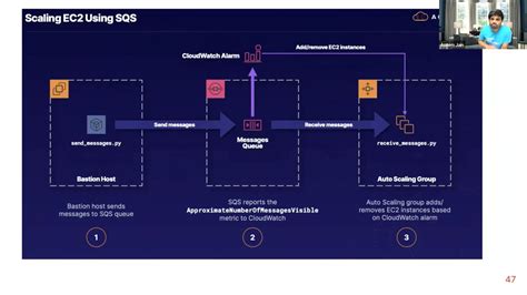 explained auto scaling with live demo using aws asg sqs and cloud watch youtube