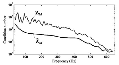 Variation Of The Condition Number Of The Original And The Modified