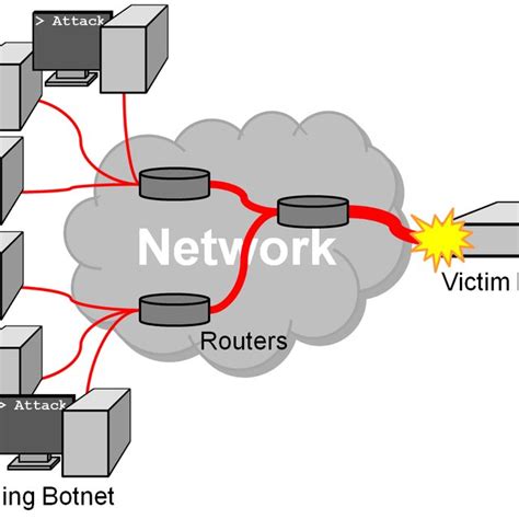 1 Example Of Flooding Based Distributed Denial Of Service Attack Each Download Scientific