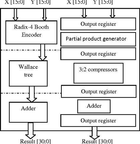 Figure 1 From Implementation Of Modified Booth Multiplier Using Pipeline Technique On Fpga