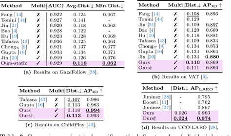 A Novel Framework For Multi Person Temporal Gaze Following And Social