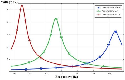 generated voltage versus frequency with respect to different values of